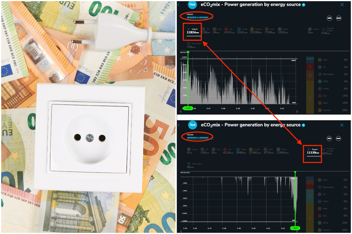 Ceny elektriny klesli o stovky eur. Analytici uviedli dôvod a píšu Vive la France - SITA Energetika